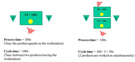 Takt Cycle Process And Lead Time MudaMasters