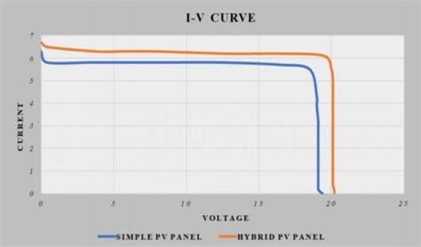 Current Versus Voltage Graph On February 21 Download Scientific Diagram