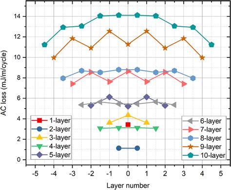 Transport Ac Losses Of Each Superconducting Layer In Roebel Tapes With Download Scientific