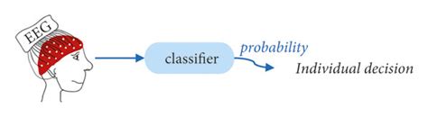 Of Different Bci Frameworks A Sbci Framework B Sc Cbci Framework Download Scientific