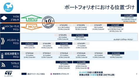 Stm32 Developer Zone Iot Mcuのhappytech