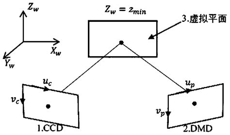 Adaptive Structured Light Three Dimensional Measurement System And Method Based On Geometric