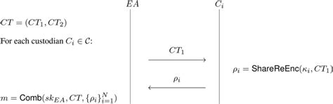 Escrowed Decryption Sub‐protocol Download Scientific Diagram