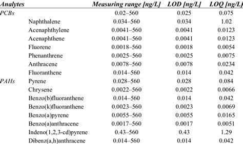 measurement range detection and quantification limits for the final