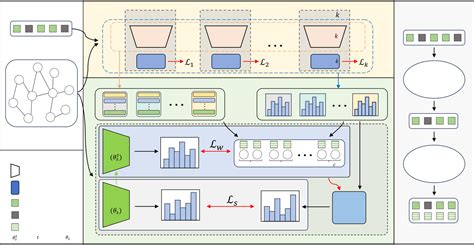 논문 리뷰 Noisy Node Classification By Bi Level Optimization Based Multi