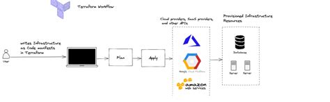 Master Terraform Workspaces With Real Time Example