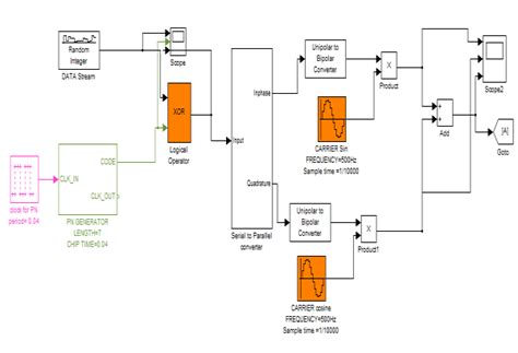 Implementation Of Cdma Transmitter In Simulink Download Scientific