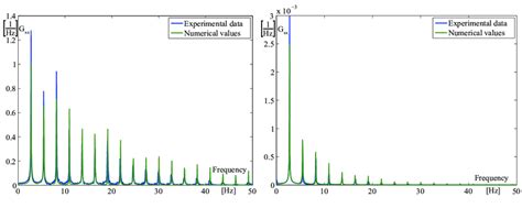 11 Comparison Of Cross Spectral Density Functions From Experimental