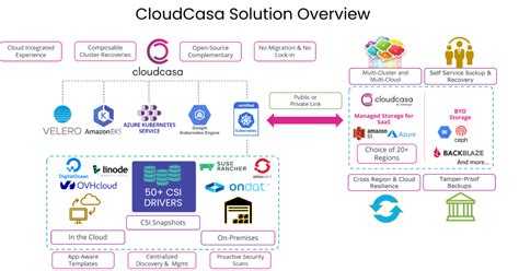 Cloudcasa By Catalogic Adds Self Hosted Edition Of Kubernetes Data Protection Platform Cloud
