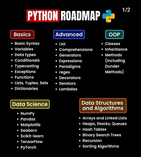 Complete Python Roadmap For Freshers Save It For Future Reference 1
