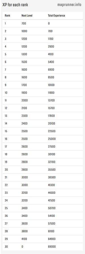 xp required for each rank for those of you interested if you re one