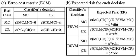 Error Costs For Each Type Of Misclassification A And The Calculation