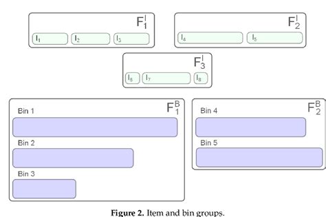 Figure 2 From Material Requirements Planning Using Variable Sized Bin Packing Problem