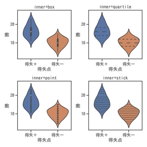 [seaborn] 10 Violinplotで各カテゴリーにおけるデータの分布を表示 サボテンパイソン