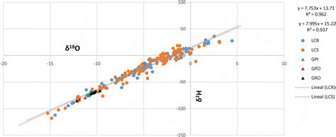 δ¹⁸o Vs δ²h Diagram Of Daily Rain Precipitation Samples And Groundwater Download Scientific