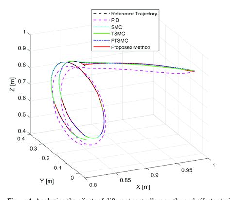 performance of an rbfnn in approximating robot dynamics and unknown