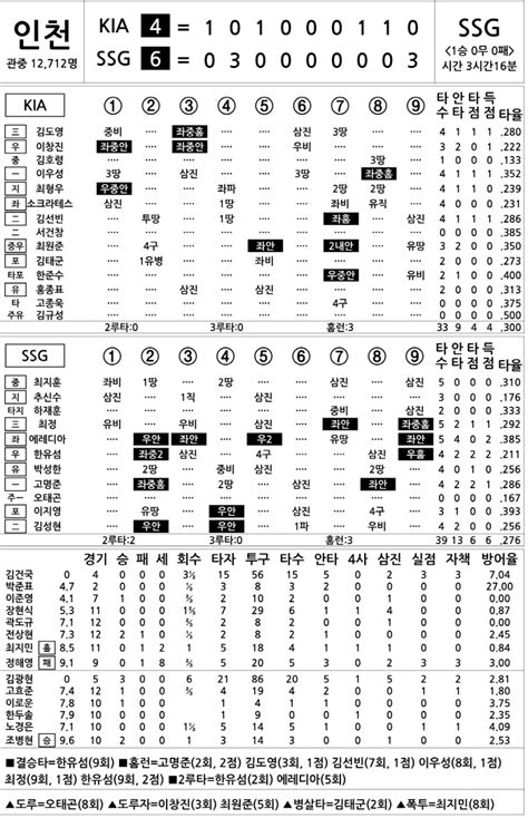 2024 Kbo리그 기록실 Kia Vs Ssg 4월 16일 스포츠조선