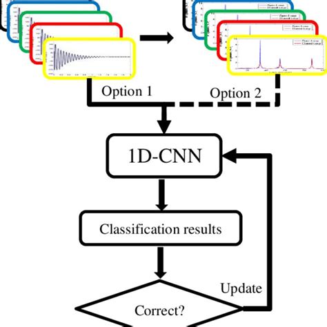 Structural Condition Identification Framework Real Data Time Domain