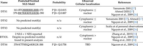 Nlsnes Motifs In Dtx Proteins And Observed Cellular Localization