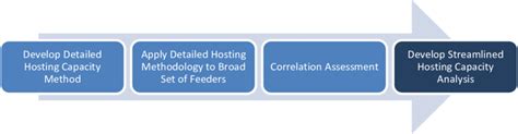 Evolution Of Hosting Capacity Analysis Download Scientific Diagram