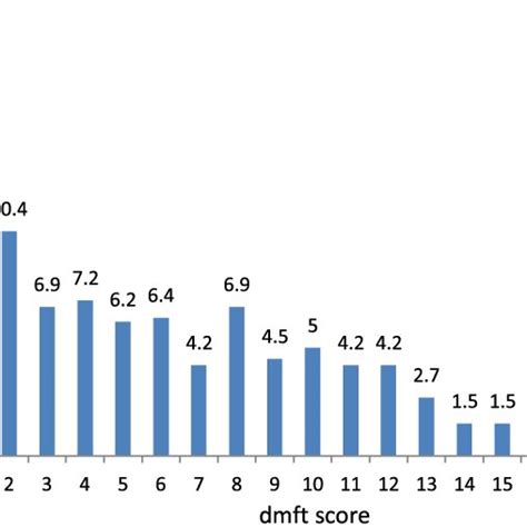 median dmft scores and independent variables download table