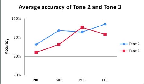 Illustrates The Mean Accuracies And Their Standard Deviations For Tone Download Scientific