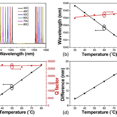 Pdf High Sensitivity Temperature Sensor Based On Cascaded Silicon Photonic Crystal Nanobeam
