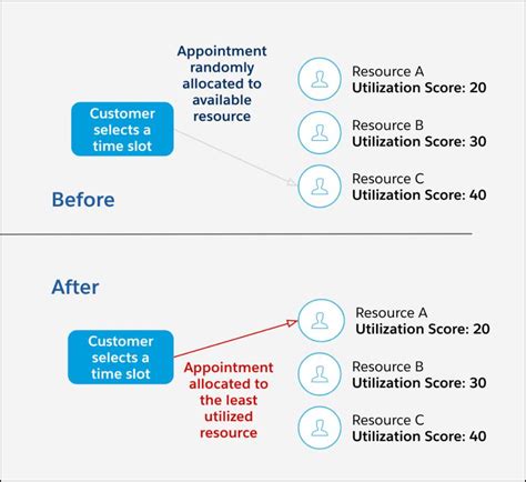 Get Started With Appointment Distribution Unit Salesforce Trailhead