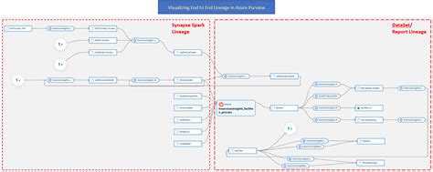 end to end data lineage from spark big data environment microsoft