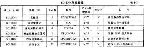 【ansys命令流】结构分析单元与材料模型plane82单元 Csdn博客