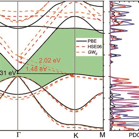 The Electronic Band Structure Of Monolayer Inn Is Obtained By Using Download Scientific Diagram