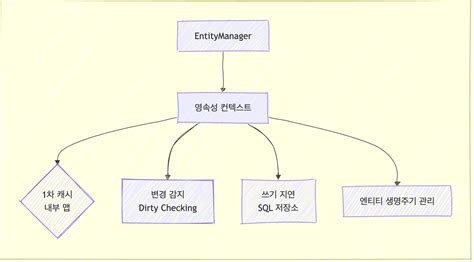 Jpa 영속성 관리