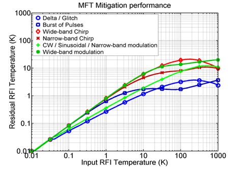 Optimum Mitigation Performance Of Different Rfi Mitigation Techniques