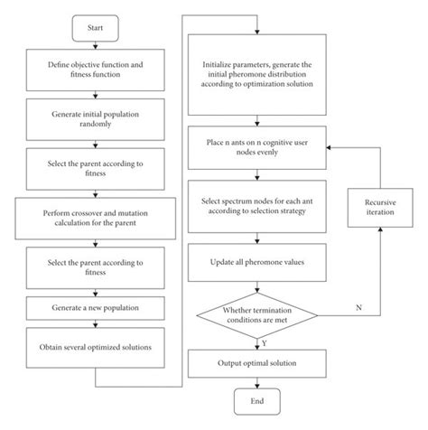 Node Allocation Algorithm Combining Genetic And Ant Colony Algorithm Download Scientific Diagram
