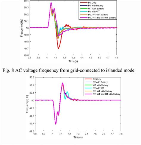 Figure 8 From Performance Investigation Of Hybrid Ac Dc Microgrids During Mode Transitions