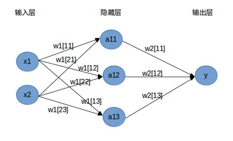 深度学习笔记——全连接神经网络样例程序及详细注释fully Connected Neural Network Csdn博客