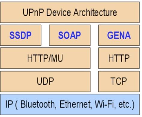 Discovery Protocol Ssdp Universaal Middleware Github Wiki
