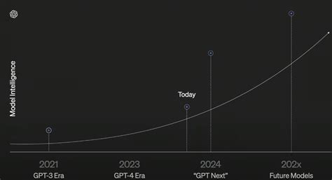 Kevin Maccauley On Linkedin Ai Innovation Techtrends Openai Gptnext