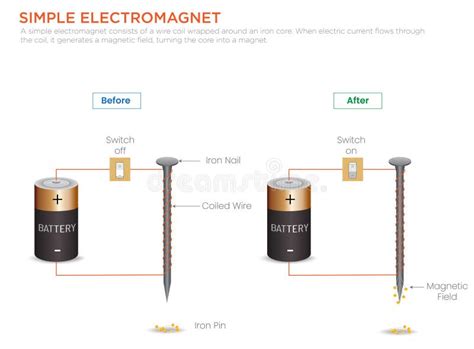 understanding simple electromagnets turning electricity into magnetism