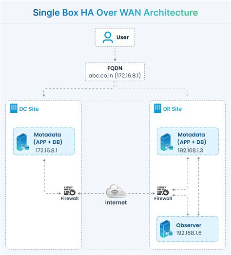 Installation Guide For High Availability Over Wan Motadata Aiops