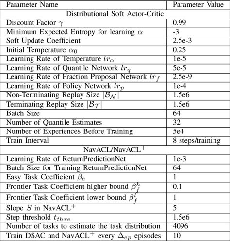 Table Iv From End To End Deep Reinforcement Learning For First Person Pedestrian Visual