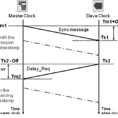 The Clocks Hierarchy In A IEEE Synchronization Network IEEE