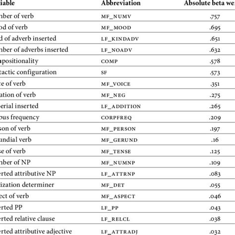 4 Beta Weights For Variation Parameters As Determined By A Multiple