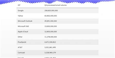 Spam Resource Fun With Data Twilio Sendgrid Top Deliverability