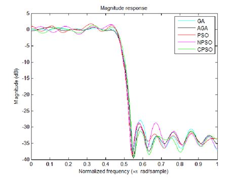magnitude response db of the 40 th order low pass fir filters ω c