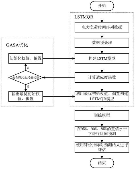 一种基于组合优化算法的短期负荷深度学习区间预测方法