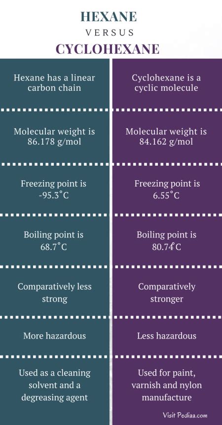 Difference Between Hexane And Cyclohexane Definition Molecular