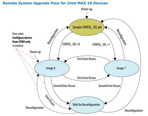 Intel Max 10系列远程更新的实现max10 Fpga远程升级 Csdn博客