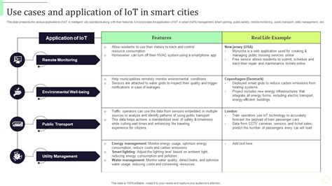 Use Cases And Application Of Iot In Smart Cities PPT Sample