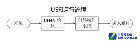 Uefi与bios的运行机制差别 主板评测 中关村在线